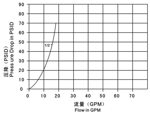 3000 PSI Hydraulic Trailer Coupling High Pressure ISO 5676 Standard ...